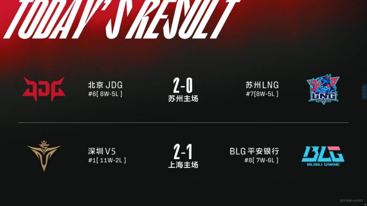 LPL今日赛果：369拉扯JDG横扫LNG Uzi上场不敌Rookie BLG 1-2 V5-直播吧zhibo8.cc