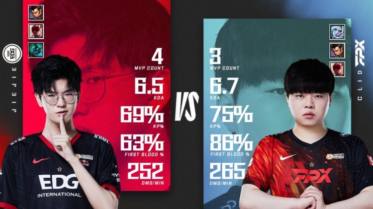 LPL官推发布EDG vs FPX打野数据图：Clid多项数据领先Jiejie-直播吧zhibo8.cc