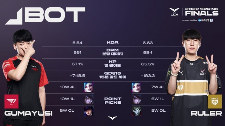 韩媒：Gumayusi-Keria对阵Ruler-Lehends，真刀真枪的对决-直播吧zhibo8.cc