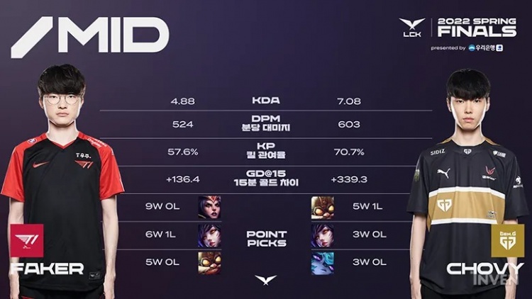 韩媒：Chovy和Faker在BO5中交手了五次 但从未取胜-直播吧zhibo8.cc