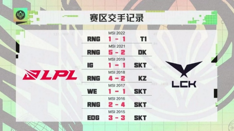 LPL与LCK赛区MSI交手纪录：LPL以17-14的战绩比略胜LCK一筹-直播吧zhibo8.cc