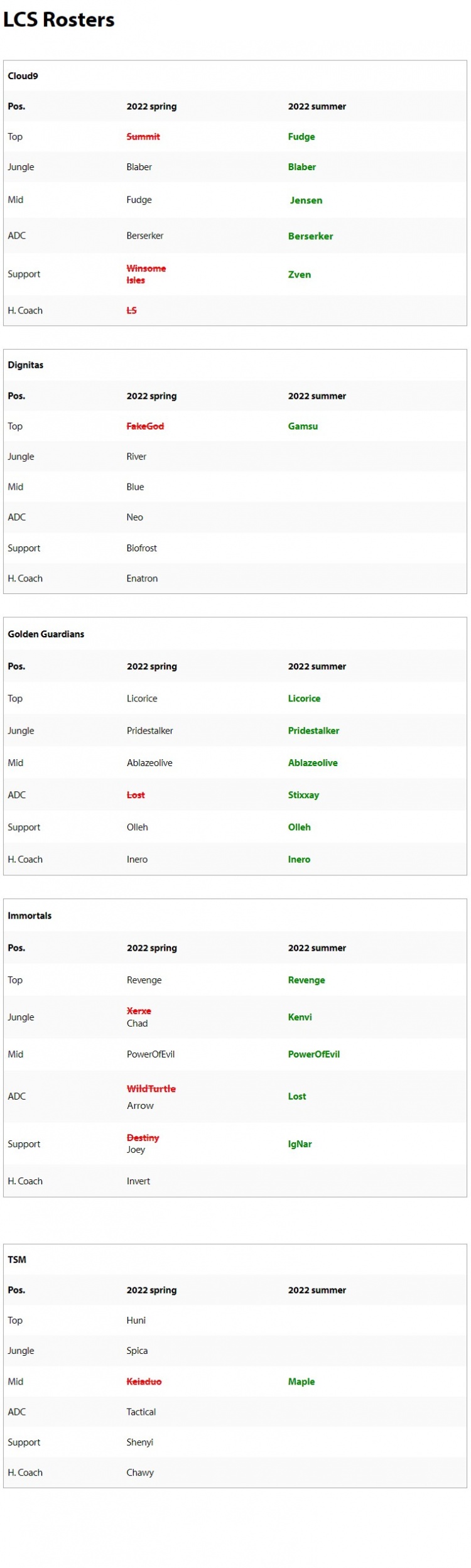各赛区2022春季转会汇总：前LPL打野Bo疑加入VIT Nuguri回归DK-直播吧zhibo8.cc