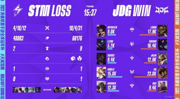 LOL手游全球冠军杯首日赛果：JDG、JT喜提开门红-直播吧zhibo8.cc