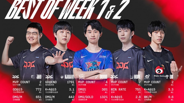 LPL前两周最佳阵容：上单369 中单Doinb 辅助ON-直播吧zhibo8.cc