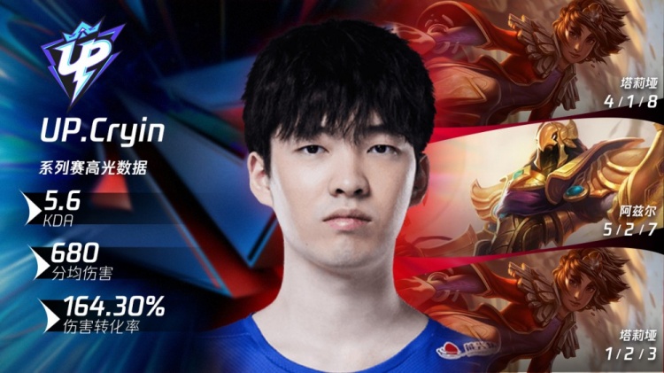 LPL夏季赛昨日最佳数据：UP.Cryin-直播吧zhibo8.cc