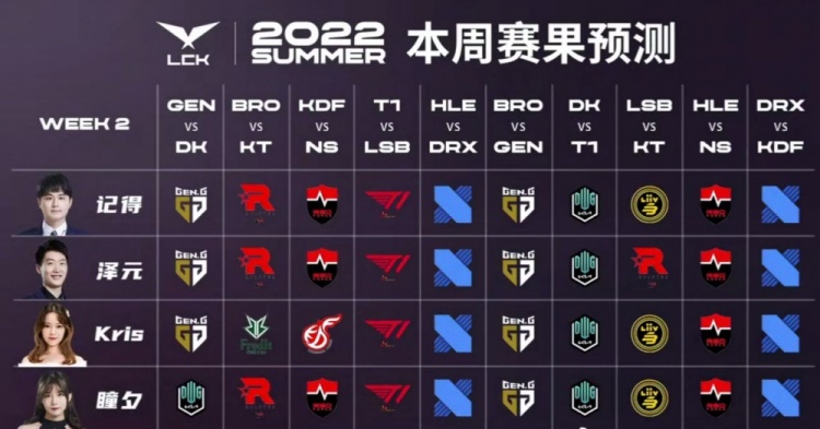 LCK赛果预测：LCK四人中三位看好T1胜DK LPL四位全看好DK胜出-直播吧zhibo8.cc