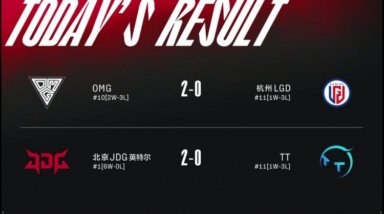LPL今日赛果：OMG横扫LGD，JDG击败TT拿下六连胜稳居榜首-直播吧zhibo8.cc