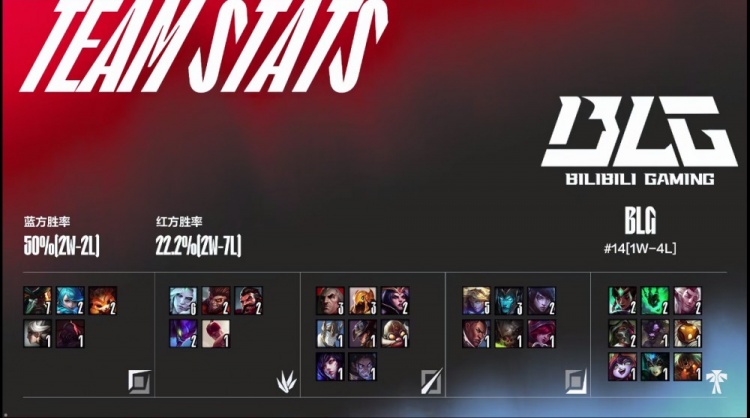 BLGvsiG数据对比：BLG蓝方胜率更高 iG血腥程度位列联盟第五-直播吧zhibo8.cc