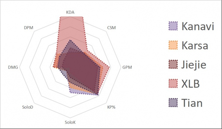 LPL第四周打野选手雷达图：XLB两局零阵亡KDA数值爆表-直播吧zhibo8.cc
