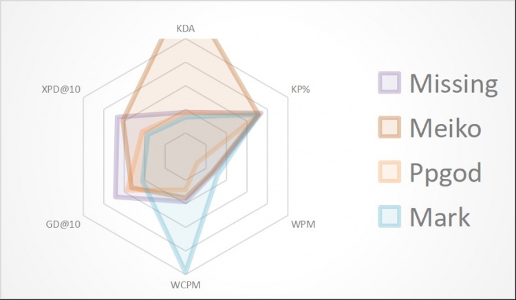 LPL第四周辅助选手雷达图：Mark分均排眼位列辅助位第一-直播吧zhibo8.cc