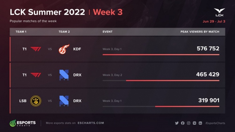 LOL各联赛海外收视情况：T1、G2最受关注 LCS收视惨淡-直播吧zhibo8.cc