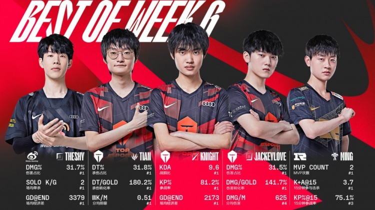 LPL第六周最佳阵容：Jackeylove获选最佳AD TheShy最佳上单-直播吧zhibo8.cc