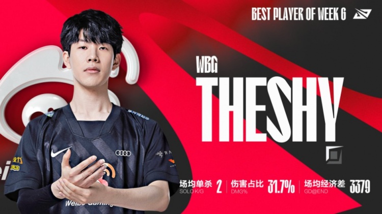 Theshy场均2次单杀当选第六周MVP 最佳新秀Wayward-直播吧zhibo8.cc