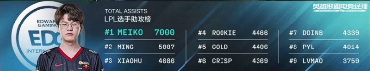 【里程碑】Meiko达成LPL 7000助攻成就 超第二名Ming将近2000次-直播吧zhibo8.cc