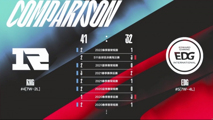 RNG vs EDG队史交手数据：两队交手RNG 41胜场，EDG 32胜场-直播吧zhibo8.cc
