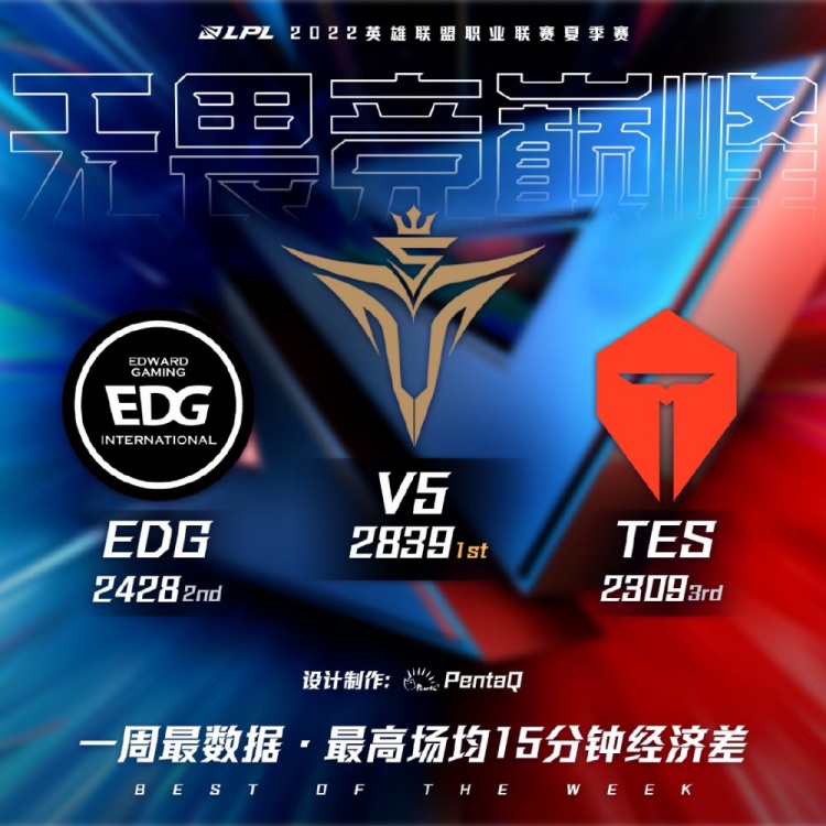 LPL夏季赛第七周最数据：V5前期能力拉满 血腥一塔统统都要！-直播吧zhibo8.cc