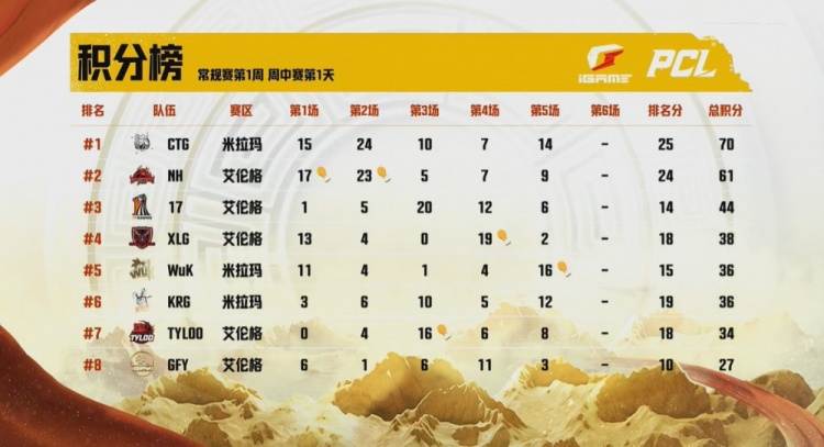 🎮PCL夏季赛：有惊无险！WUK六杀吃鸡-直播吧zhibo8.cc