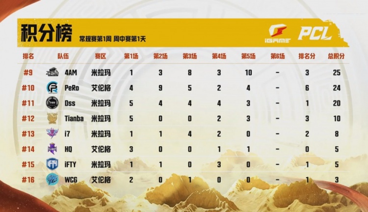 🎮PCL夏季赛：有惊无险！WUK六杀吃鸡-直播吧zhibo8.cc