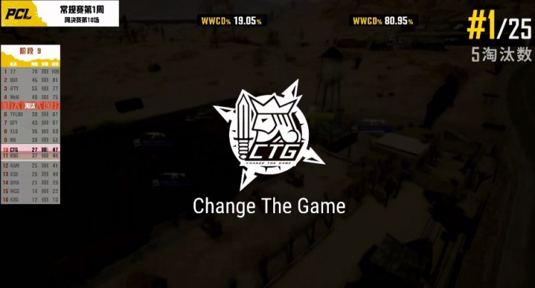 🎮PCL夏季赛：Lulu一串三团灭GFY难救主 CTG以逸待劳5杀吃鸡-直播吧