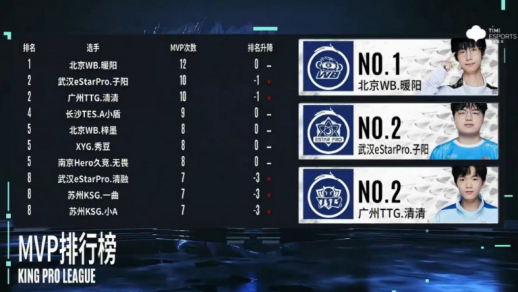 KPL赛果：南京Hero久竞、XYG电子竞技俱乐部、北京WB拿下胜利-直播吧