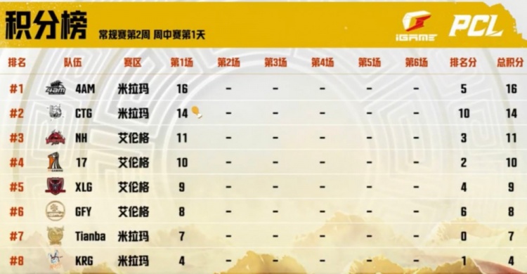 🎮PCL夏季赛：CTG学校攻下4AM 4杀取得开门红-直播吧