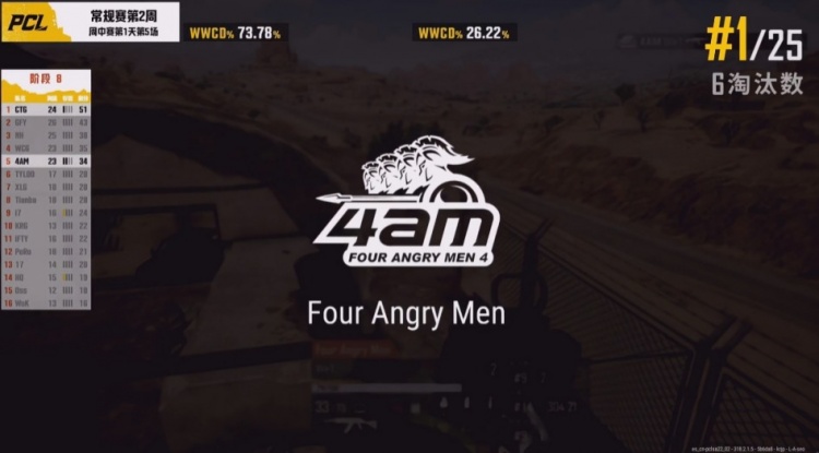 🎮PCL夏季赛：4AM决赛圈有惊无险 击败WSS成功吃鸡-直播吧
