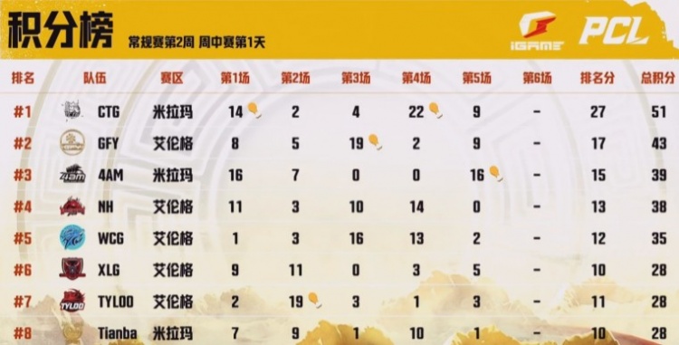 🎮PCL夏季赛：4AM决赛圈有惊无险 击败WSS成功吃鸡-直播吧