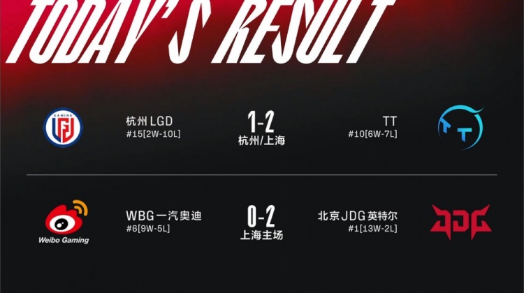 LPL今日赛果：TT让一追二LGD Angel下限级发挥WBG被JDG横扫-直播吧