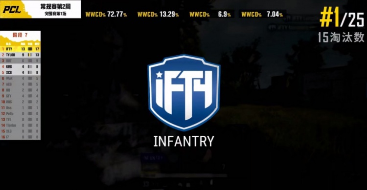 PCL夏季赛突围赛：iFTY隔岸观火 十五杀成功吃鸡-直播吧