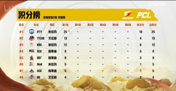 PCL夏季赛突围赛：iFTY隔岸观火 十五杀成功吃鸡-直播吧