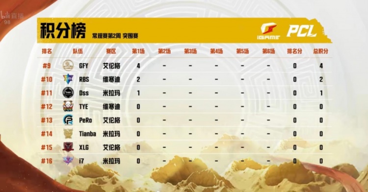 PCL夏季赛突围赛：iFTY隔岸观火 十五杀成功吃鸡-直播吧