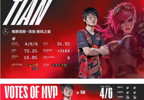 天锃亮：Tian选手斩获本赛季第9次MVP 与369、Knight并列第1-直播吧