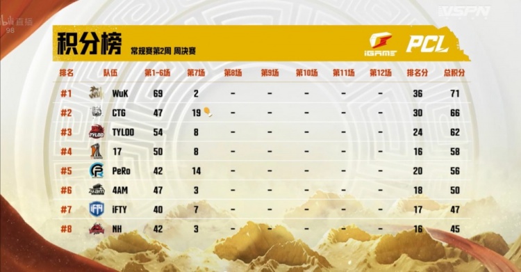 🎮PCL周决赛：CTG与TYL决赛圈满编对决 CTG九杀成功吃鸡-直播吧