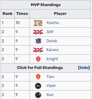 iG不能没有XUN掌门！超越Xiaohu！Xun以11次MVP 独占MVP榜第一-直播吧