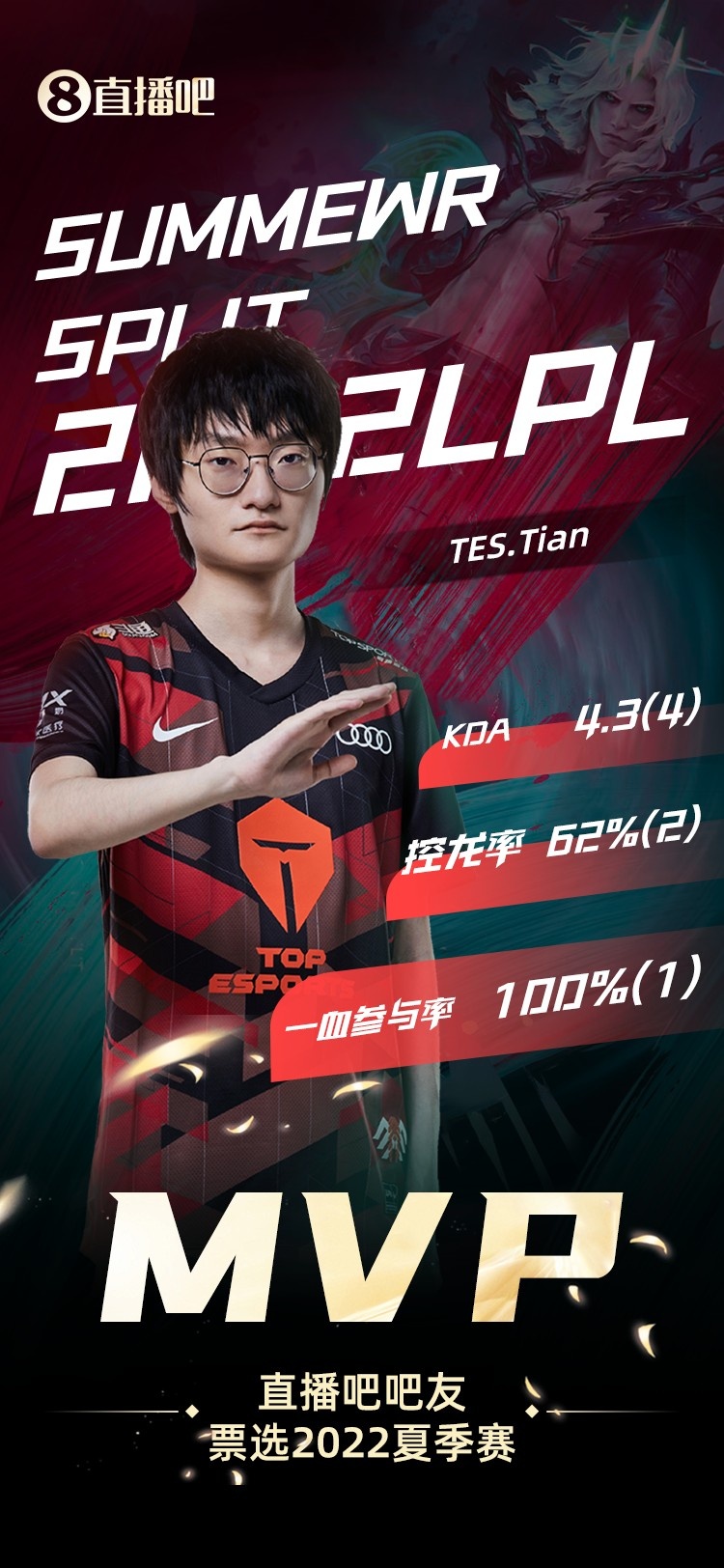直播吧票选夏季赛MVP：100%一血参与率 Tian力压小虎当选-直播吧