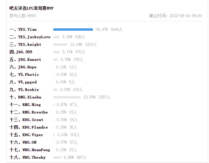 直播吧票选夏季赛MVP：100%一血参与率 Tian力压小虎当选-直播吧