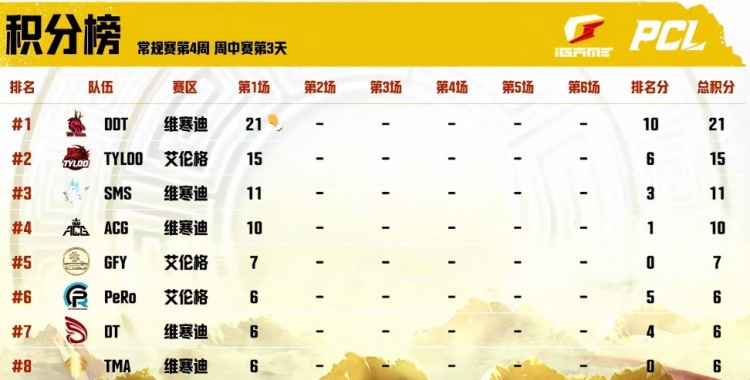 🎮PCL夏季赛：满编战至1v1！DDT首局吃鸡拿到21分-直播吧