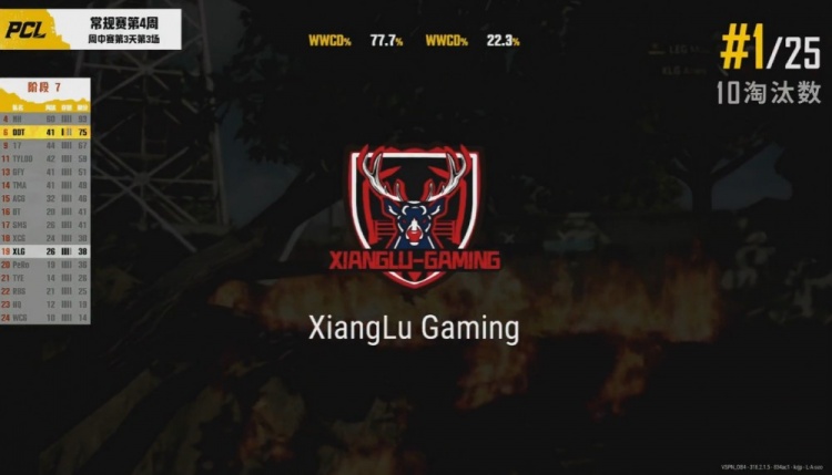 PCL夏季赛：DDT手雷破局淘汰满编NH，XLG坐山观虎斗轻松吃鸡-直播吧