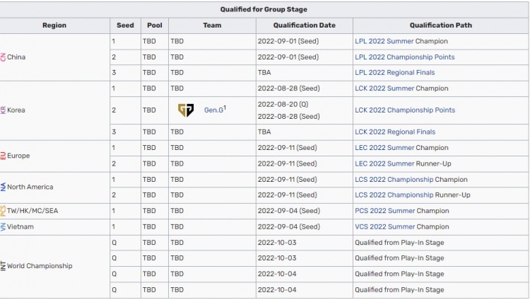 GEN成功确定S12全球总决赛的名额，成为全球第二支锁定S赛的队伍-直播吧
