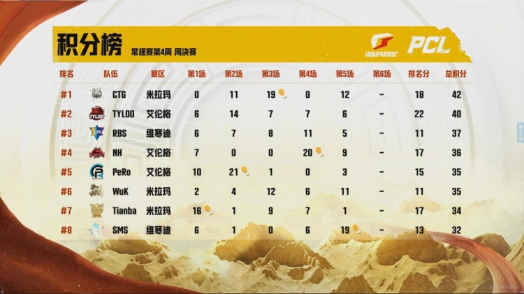 🎮PCL周决赛：SMS三打一拿下NH 最终9杀吃鸡-直播吧