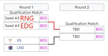 LPL冒泡赛情况分析：RNG上半区对决EDG或JDG 下半区LNG对V5-直播吧