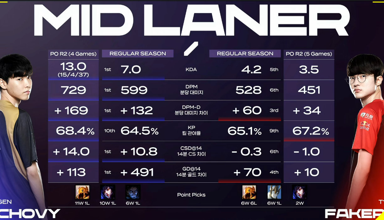 Faker与Chovy赛前数据对比：除参团率外Chovy全面领先Faker-直播吧