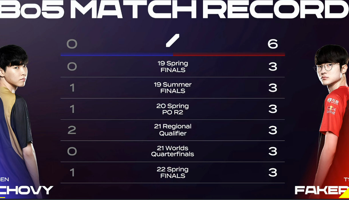 再次面对心魔！Chovy六次与Faker在Bo5中交手均以失败告终-直播吧