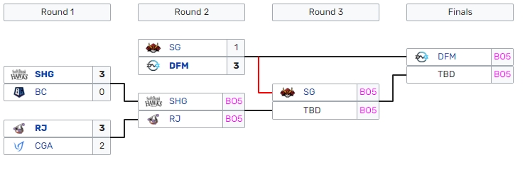 LJL日本赛区今日赛果：DFM三比一击败SG晋级决赛-直播吧
