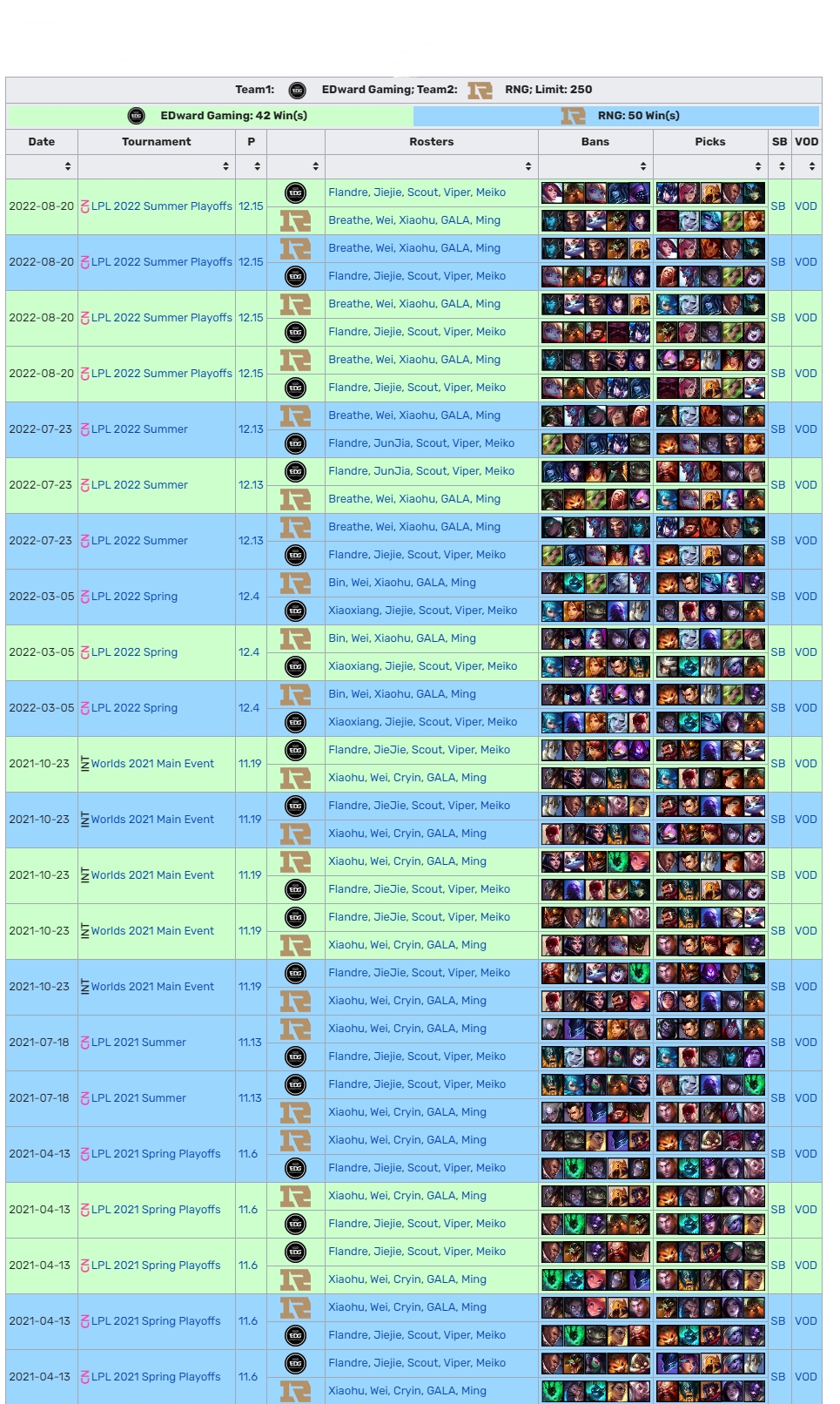 自2021春季赛季后赛之后RNG连续三场BO5均败给EDG-直播吧