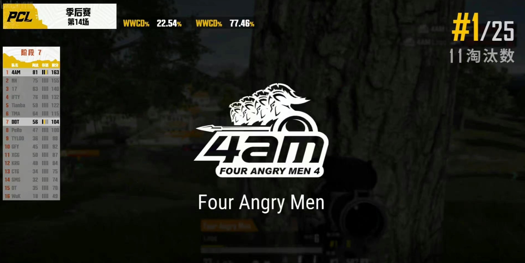 🎮PCL季后赛第三日：4AM 11杀吃鸡，与NH拉开分差暂列第一-直播吧