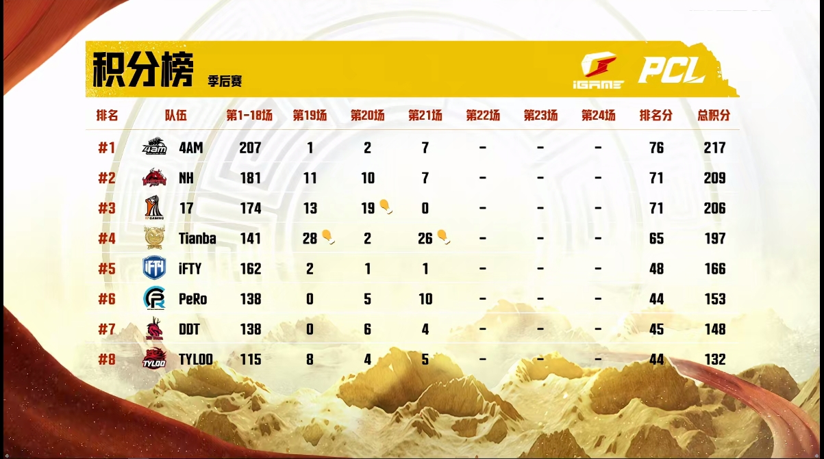 🎮PCL季后赛第四日：天霸势如破竹淘汰GFY十六杀吃鸡-直播吧