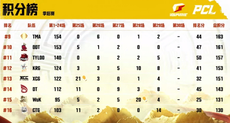 🎮PCL季后赛第五日：山头满编对决！17力克CTG 六杀吃鸡-直播吧