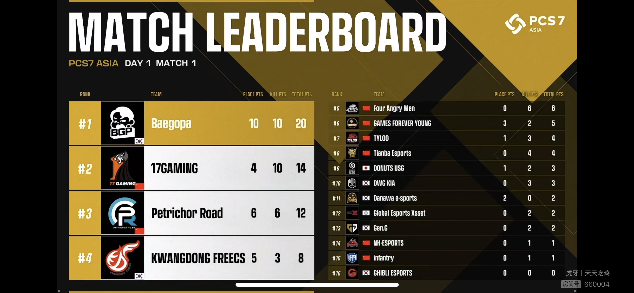 🎮PCS7东亚：BGP十杀吃鸡 PeRo双人双空投战至第二-直播吧