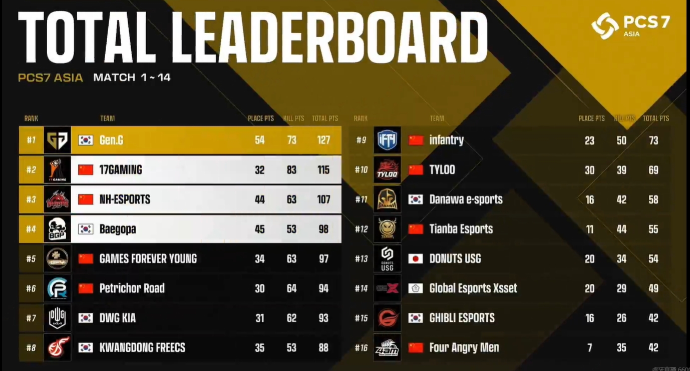 🎮PCS7东亚：Asure发力连打两人 Aixleft无力回天 GEN十杀吃鸡-直播吧